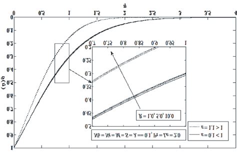 Variations Of Temperature Profiles Along 0 For Fig 9 Variations Of