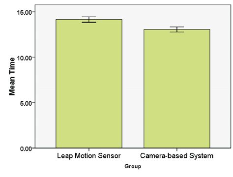 Mean Task Completion Time And Standard Deviation Sd Of Leap Motion