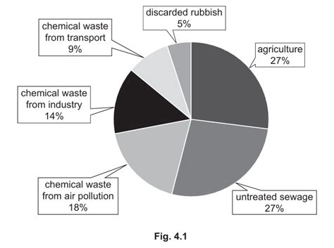 Cie Igcse Co Ordinated Science C10 1 Water Exam Style Questions Paper 3