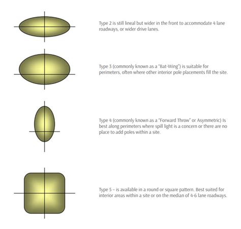 Pole Light Distribution Types Design Talk