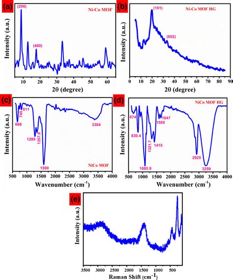 Xrd Pattern Of A Ni Co Mof B Ni Co Mof Based Hydrogel C Ftir Spectrum Download Scientific