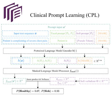 Prompt Based Learning For Clinical Natural Language Processing