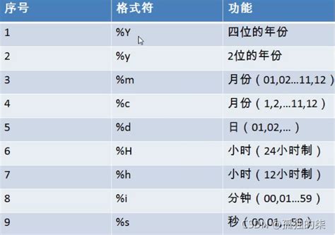Mysql单行函数 Csdn博客