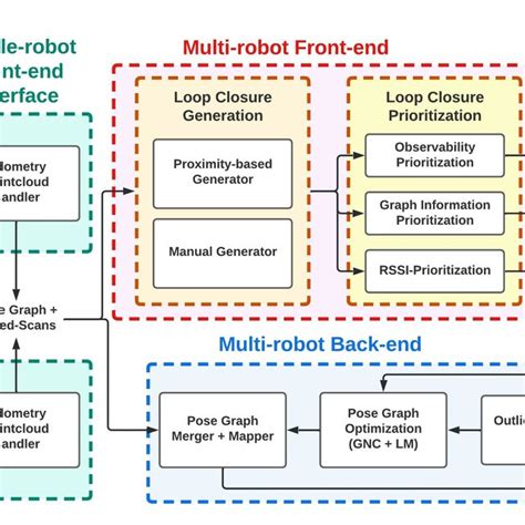 pdf lamp 2 0 a robust multi robot slam system for operation in