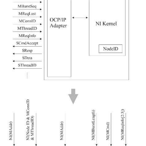 Interface Between The Ocpip Signals And The Packet Format Used Within