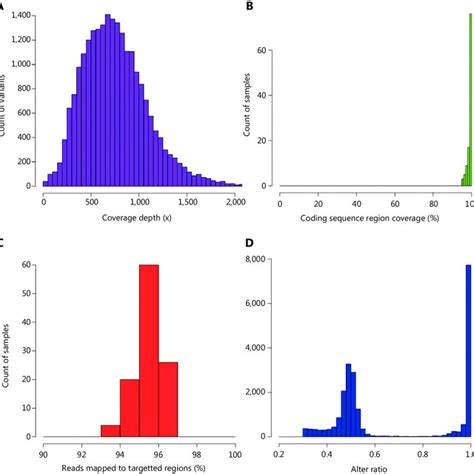 Quality Assessment Of The Sequencing Data A The Sequencing Depth Of Download Scientific