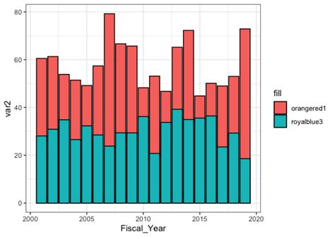 How To Avoid Stacking Columns In A Bar Chart Shiny Shiny Posit
