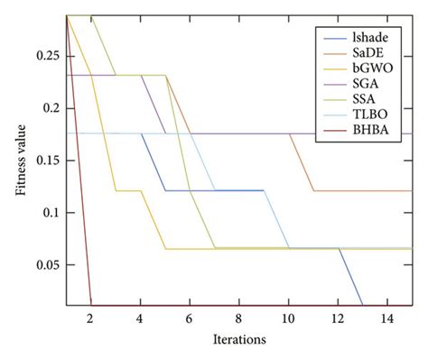 Convergence Curve Of The Algorithms Using Crsa As Fitness Value