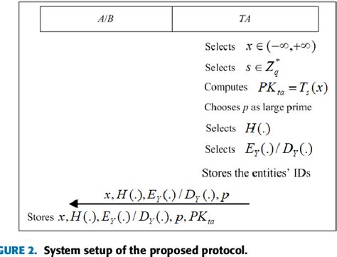 Figure 1 From Design And Analysis Of A Security Enhanced Three Party Authenticated Key Agreement