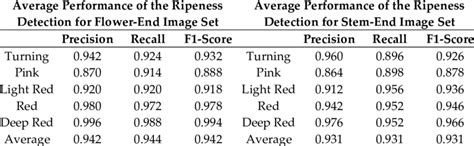 Tomato Ripeness Detection Performance Reported By Five Fold Download Scientific Diagram