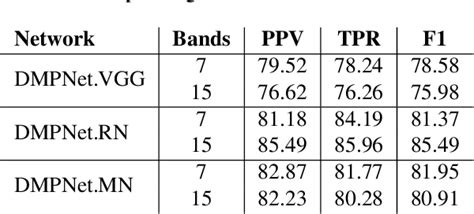 Table 3 From Improved Classification Of High Resolution Remote Sensing