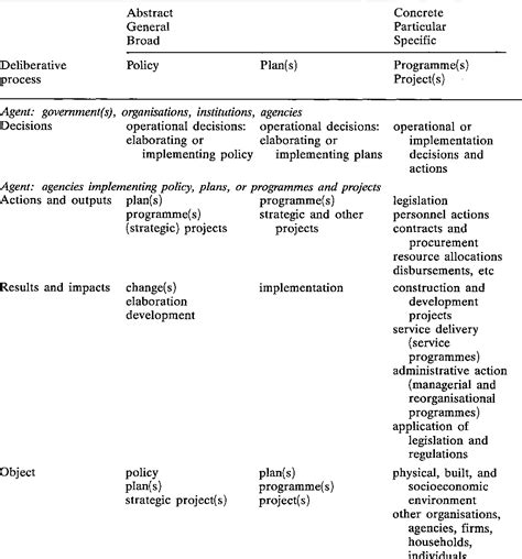 Figure 1 From Planning And Plan Implementation Notes On Evaluation
