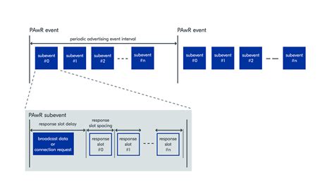 Whats New In Bluetooth V54 An Overview Blogs Nordic Blog Nordic Devzone