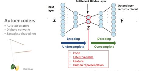 Auto Encoders