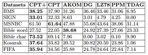 Accuracy The Data Blog