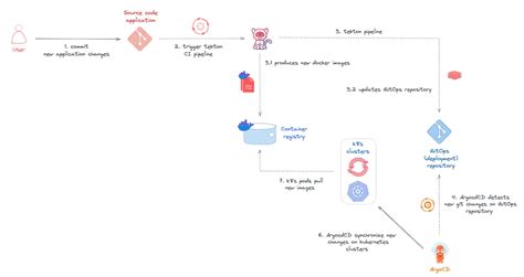Setting Up A Gitops Cloud Native Continuous Integration Chain On