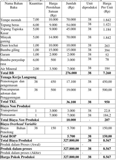 ANALISIS PERHITUNGAN HARGA POKOK PRODUKSI DENGAN METODE FULL COSTING DAN VARIABLE COSTING PADA