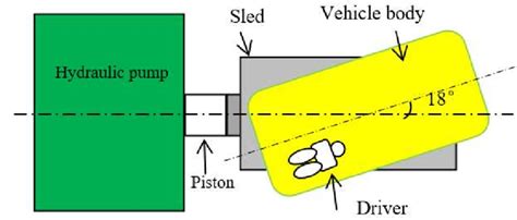 Schematic Diagram Of 18 ° Sled Collision Test Download Scientific Diagram