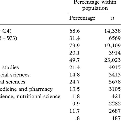 Comparison Sample Population Survey 1 Download Table