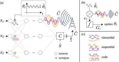 Multiplexed Gradient Descent Fast Online Training Of Modern Datasets