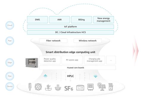 Intelligent Distribution Solution Huawei Enterprise