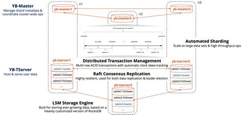 subhasish g on linkedin distributedsystems distributeddatabases