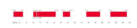 Exploring The Spectrum Landscape Of 6g Ee Times Asia