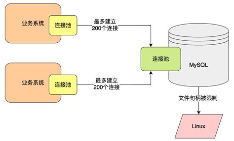 （二十六）大白话如何从底层原理解决生产的too many connections故障？ too many tags powertags 怎么