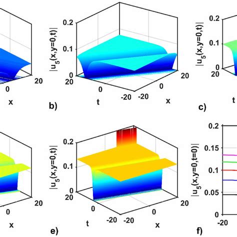 Impacts On Wave Dispersion On The Solution U 1 X Y 0 T A E Download Scientific