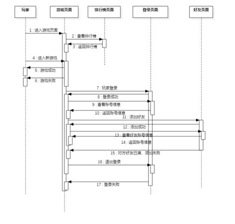 第六周作业 需求建模 csdn社区
