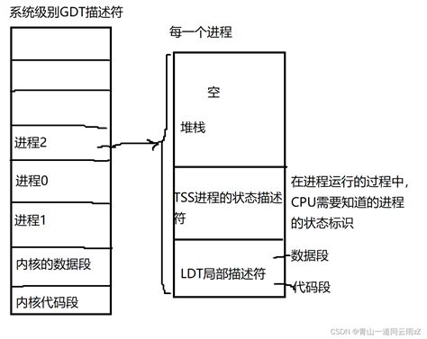 linux内核学习笔记——4 内核进程初始化与创建 内核创建进程时打开哪几个文件 csdn博客