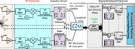 Figure 2 From Rfsoc Based Digital Beamformer For Millimeter Wave Mimo Applications Semantic