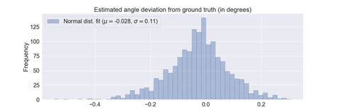 The Histogram Of Errors Distribution For The Disec13 Dataset