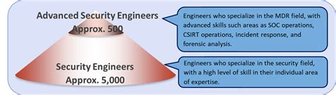 NTT DATA Launches Security Management Outsourcing Service