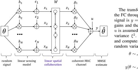 Wireless Sensor Network Performing Collaborative Estimation Download