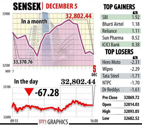 Sensex Ends Lower Ahead Of RBI Policy Call The Tribune