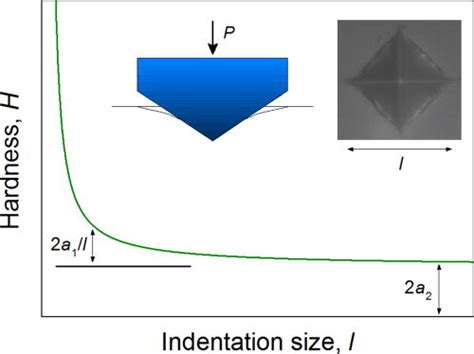 Indentation Size Effect And The Plastic Compressibility Of Glass