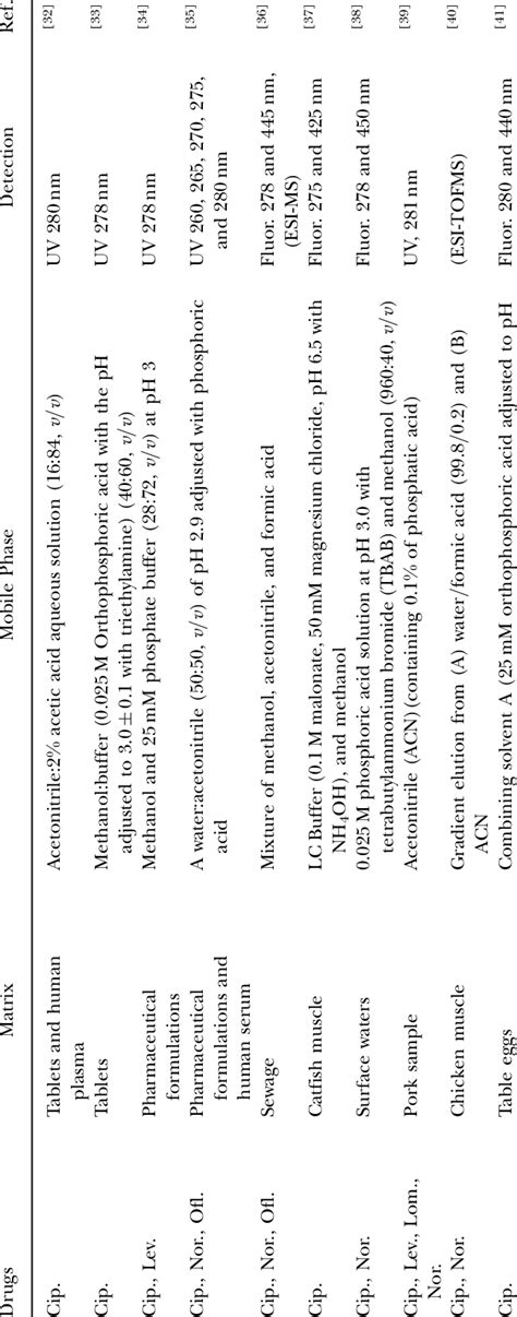 Hplc Methods For The Determination Of Fluoroquinolones In Download Table