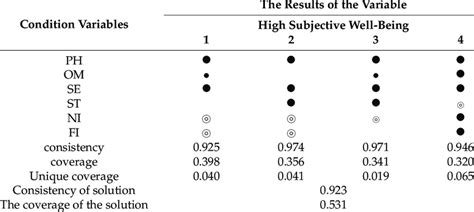 Configuration Of High Subjective Well Being Download Scientific Diagram