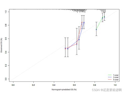 r语言：cox分析列线图 x coxph surv futime fustat ~ data rt csdn博客