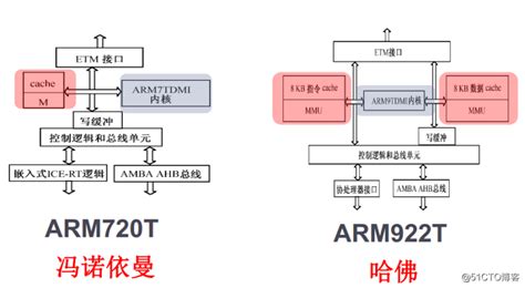 05 arm体系结构与常用汇编指令 csdn博客