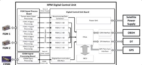 Data Flow In Dcu Spi Serial Peripheral Interface Can Controller Area Download Scientific