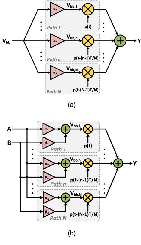 Figure 1 From Digital To Rf Wideband Multi Standard Multi Path Transmitter Semantic Scholar