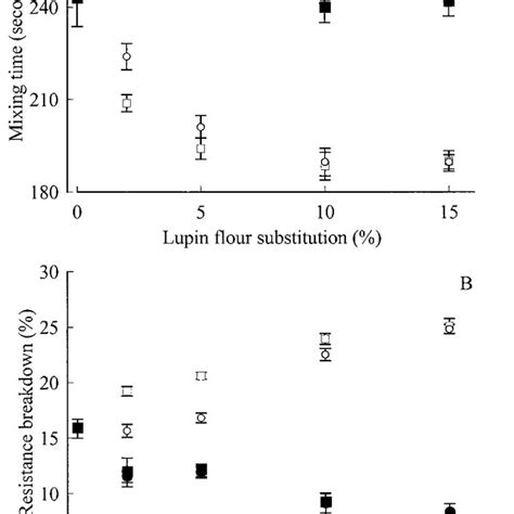 Effect Of Two Levels Of Substitution Of Several Lupin Flours On Maximum Download Scientific