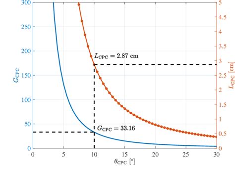 Figure 2 From Design Tradeoffs Of Non Imaging Angle Diversity Receivers For 6g Optical Wireless