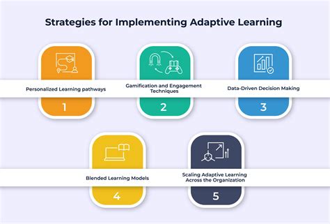 How To Implement Adaptive Learning Strategies And Best Practices For 2024