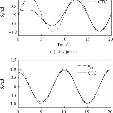 Tracking Performance Of The Ctc Algorithm Download Scientific Diagram