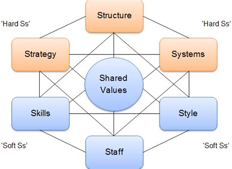 Menganalisa Posisioning Perusahaan Mengenal Model 7s