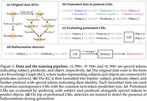 Training Language Models On The Knowledge Graph Insights On