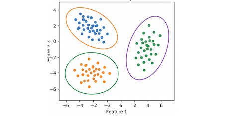 Gaussian Mixture Model Gmm A Clustering Method By S Moazeni Phd Medium